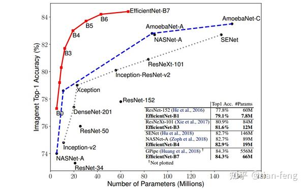 EfficientNet - 知乎