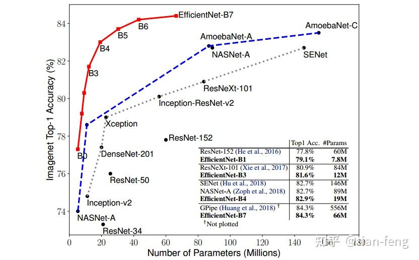 EfficientNet - 知乎
