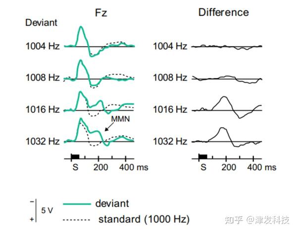 脑电常见的ERP成分 - 知乎