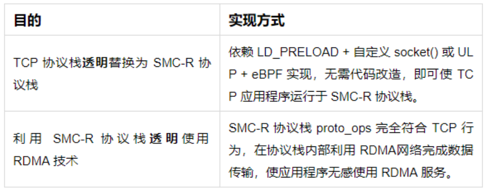 系列解读SMC-R：透明无感提升云上 TCP 应用网络性能（一） - 知乎