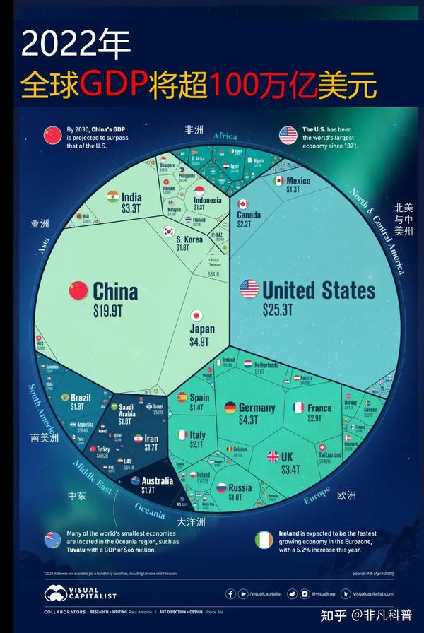 全球2022年的GDP年将超100万亿美元，一图读懂全球GDP分布格局。 - 知乎