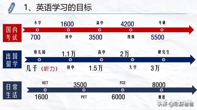 在通过PET后，有没有什么办法，轻松通过FCE？ - 知乎