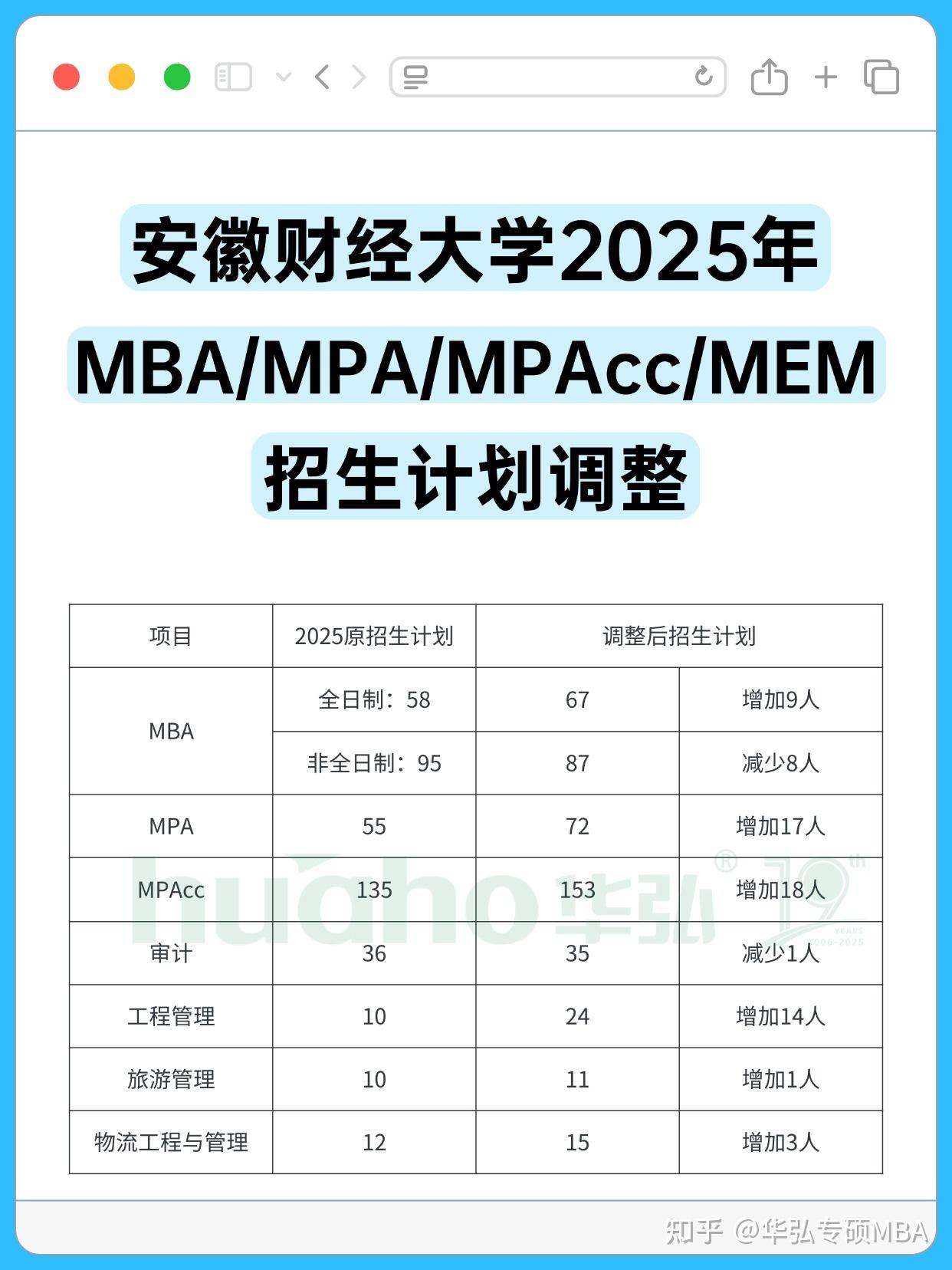 安徽财经大学2025年MBA/MPA/MPAcc/MEM/审计/旅游管理复试分数线公布 - 知乎