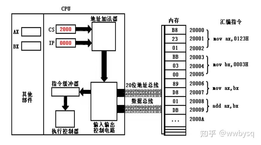 CPU结构的简单理解 - 知乎