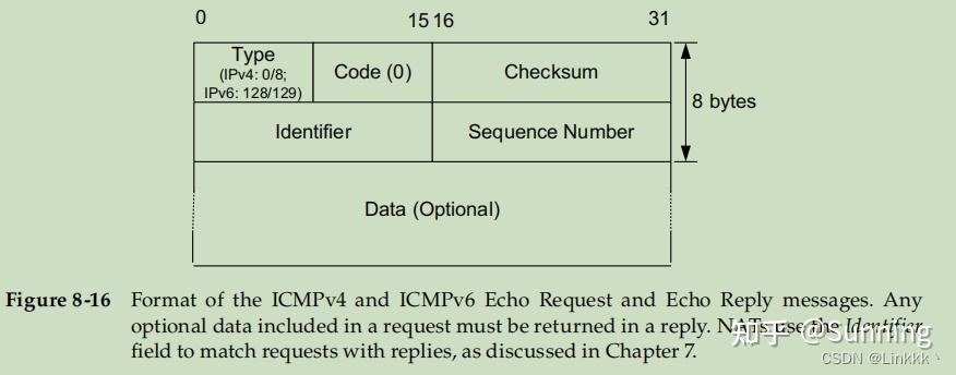ICMPv4 和 ICMPv6：Internet Control Message Protocol - 知乎