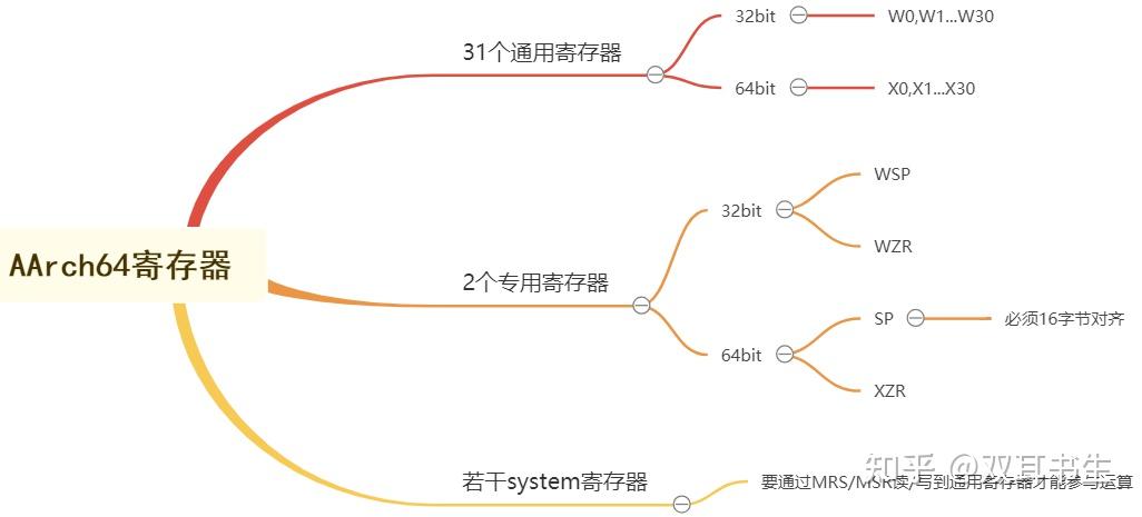 ARMv8基础指令集 - 知乎