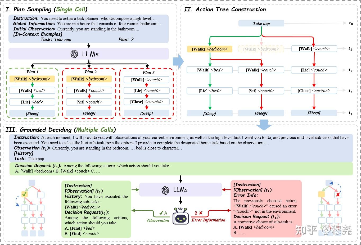 TREE-PLANNER：A novel framework for efficient and effective close-loop task planning with LLMs - 知乎