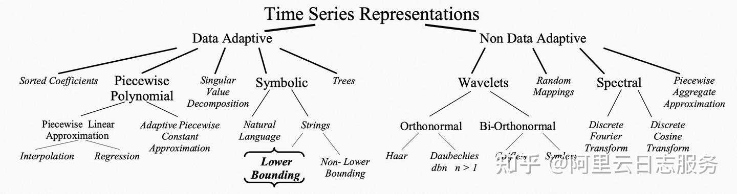 时间序列表征之SAX（Symbolic Aggregate approXimation）算法 - 知乎