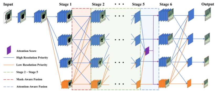 图像恢复系列之GAN图像修复（image inpainting）| 最新ICCV2021生成对抗网络GAN论文盘点 - 知乎