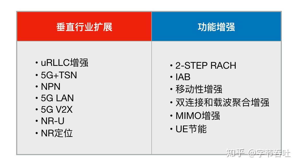 一文读懂5G R16标准究竟讲了些什么？ - 知乎