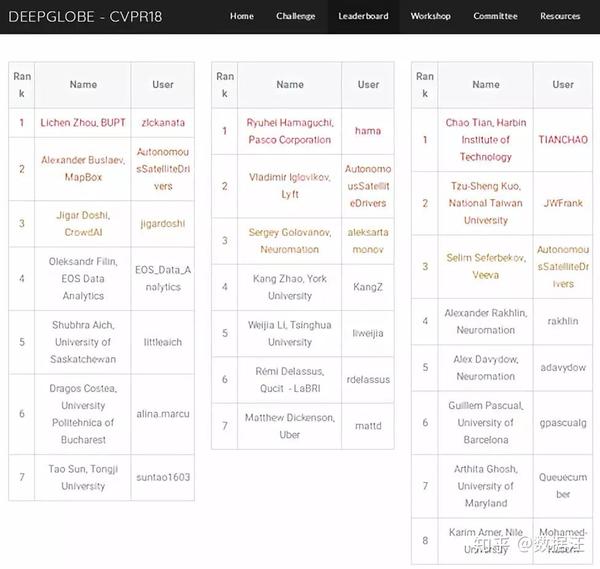 学界 | 北邮夺冠CVPR 2018 DeepGlobe比赛，他们是这样做卫星图像识别的 - 知乎