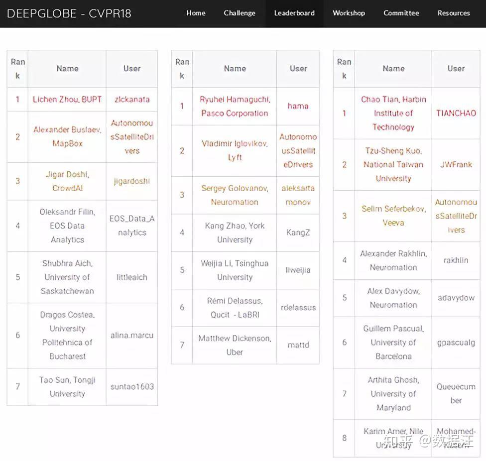 学界 | 北邮夺冠CVPR 2018 DeepGlobe比赛，他们是这样做卫星图像识别的 - 知乎