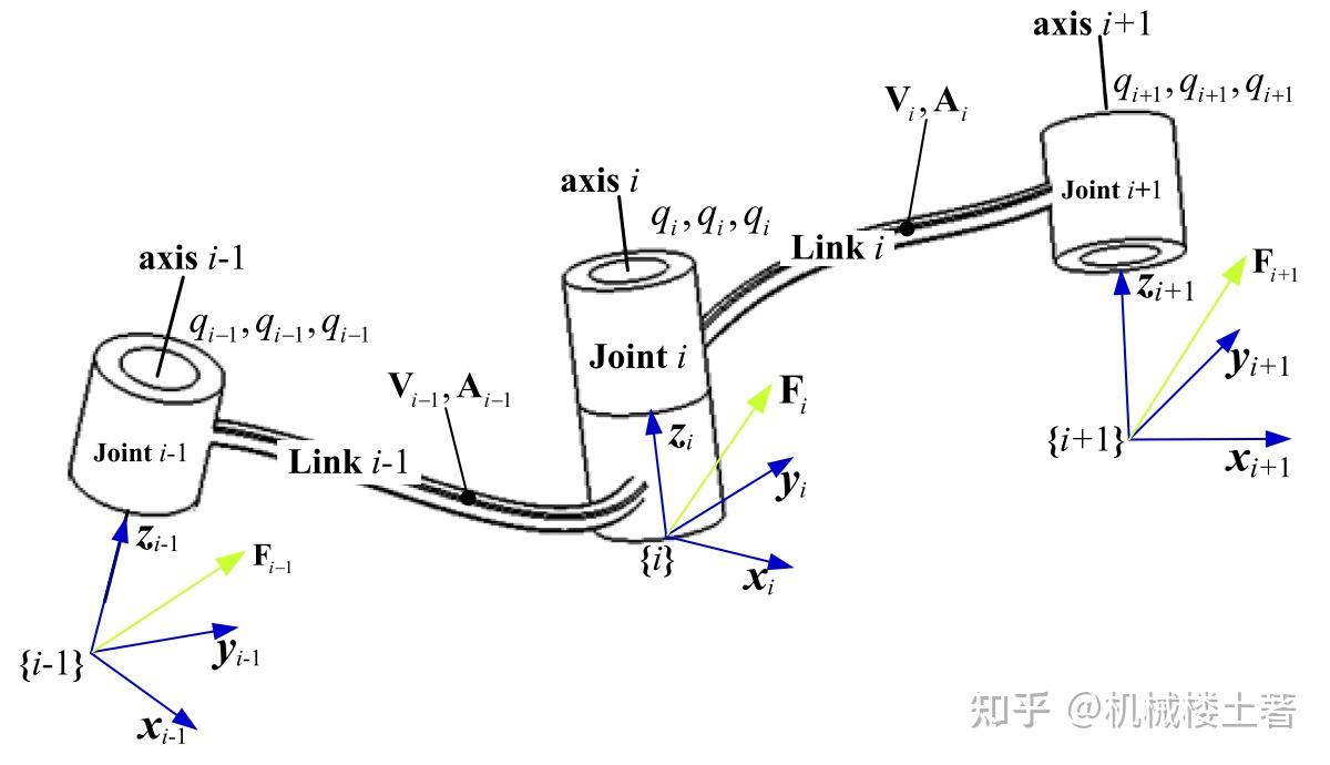 【阅读笔记】A Lie-Theory-Based Dynamic Parameter Identiﬁcation Methodology for Serial Manipulators - 知乎