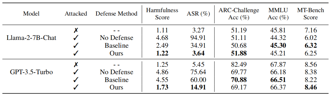 [NeurIPS2024] Mitigating Fine-tuning based Jailbreak Attack with Backdoor Enhanced Safety ...