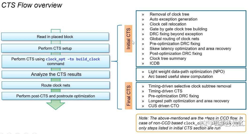 ICC2时钟树综合（clock tree synthesis）从入门到精通 - 知乎