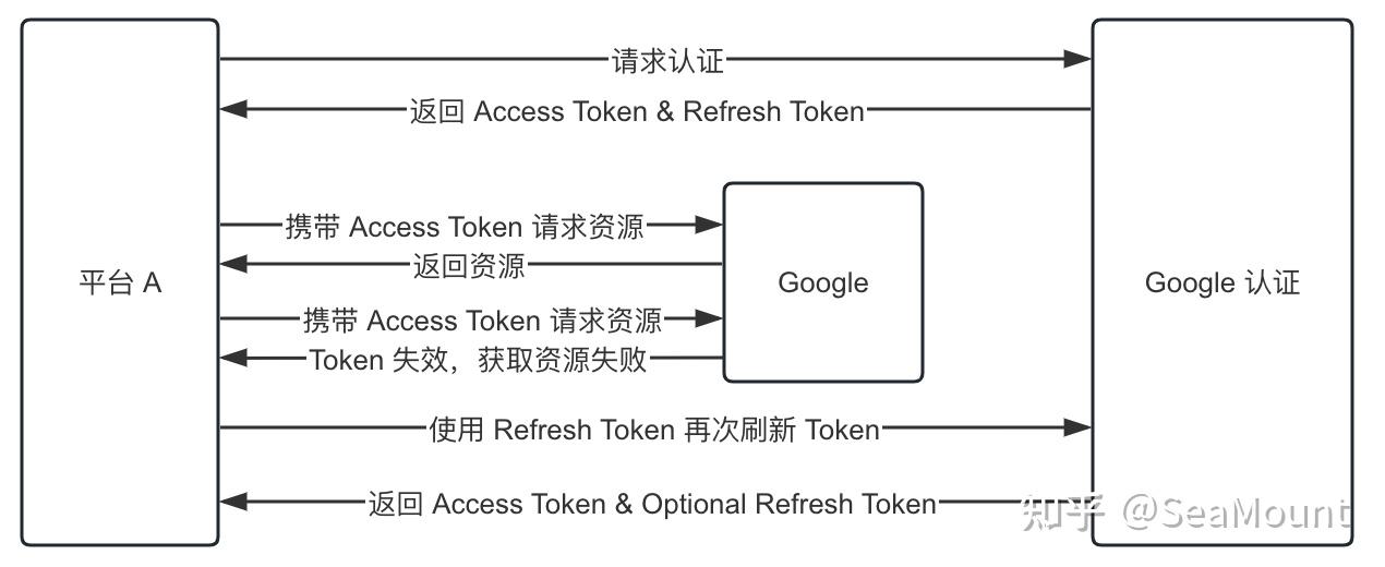 OAuth认证流程、Access Token以及Refresh Token简介 - 知乎