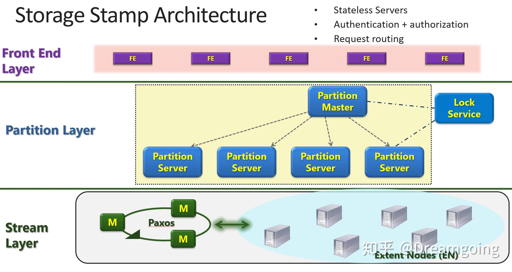 Azure Storage 实现原理 - 知乎