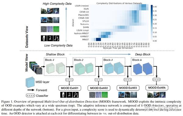 【CVPR2021】MOOD: Multi-level Out-of-distribution Detection 论文阅读记录 - 知乎