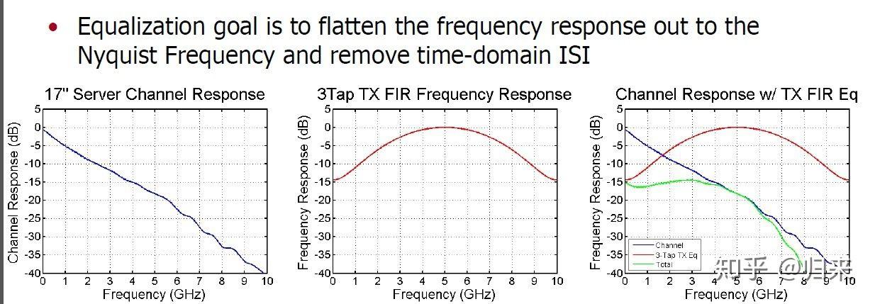 wireline transmitter中的前馈均衡FFE，以及具体电路实现(一） - 知乎