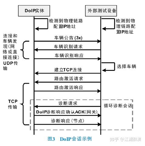 DoIP协议解析以及个人理解（版本2） - 知乎