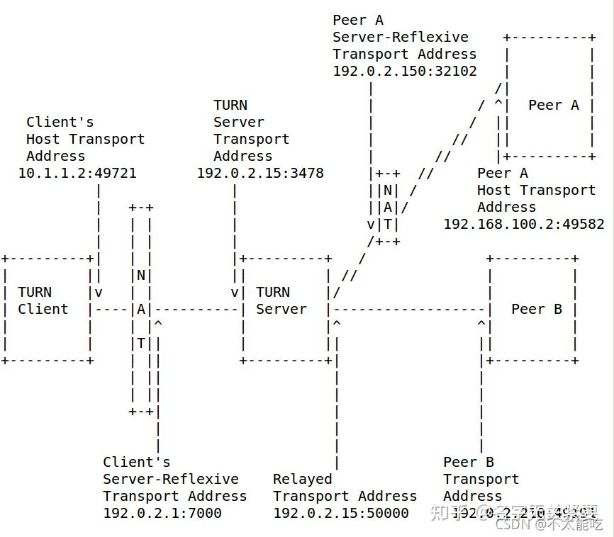 WebRtc基本概念及协议介绍 - 知乎