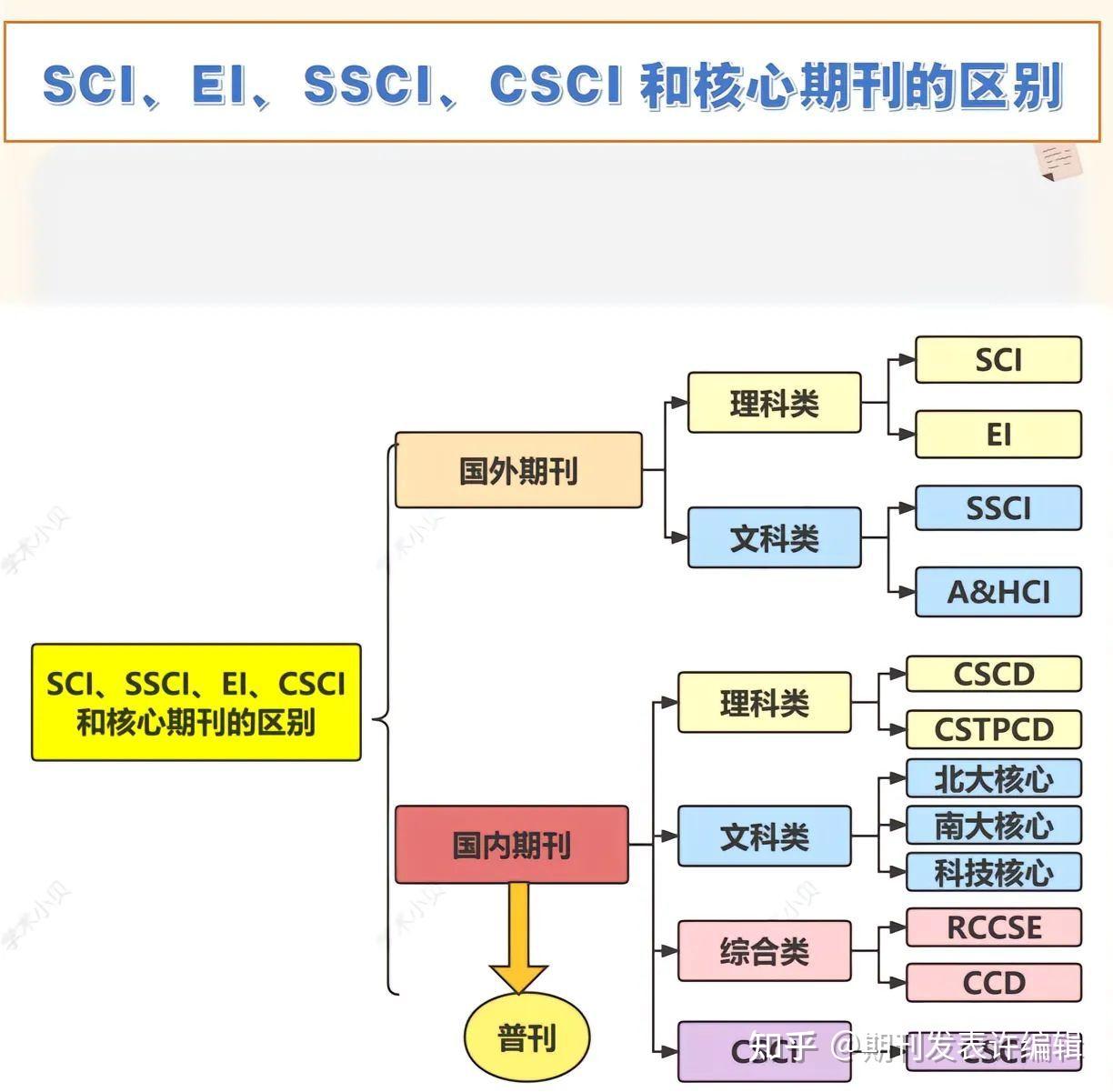 SCI SSCI CSCI CSSCI 、ABCD类期刊你还傻傻分不清吗？ - 知乎