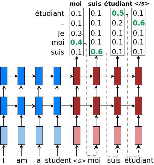 TensorFlow教程翻译 | Neural Machine Translation(seq2seq) Tutorial - 知乎