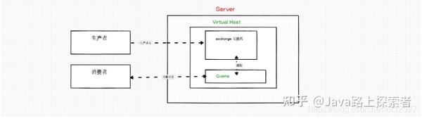 RabbitMQ入门及实战（完整版） - 知乎
