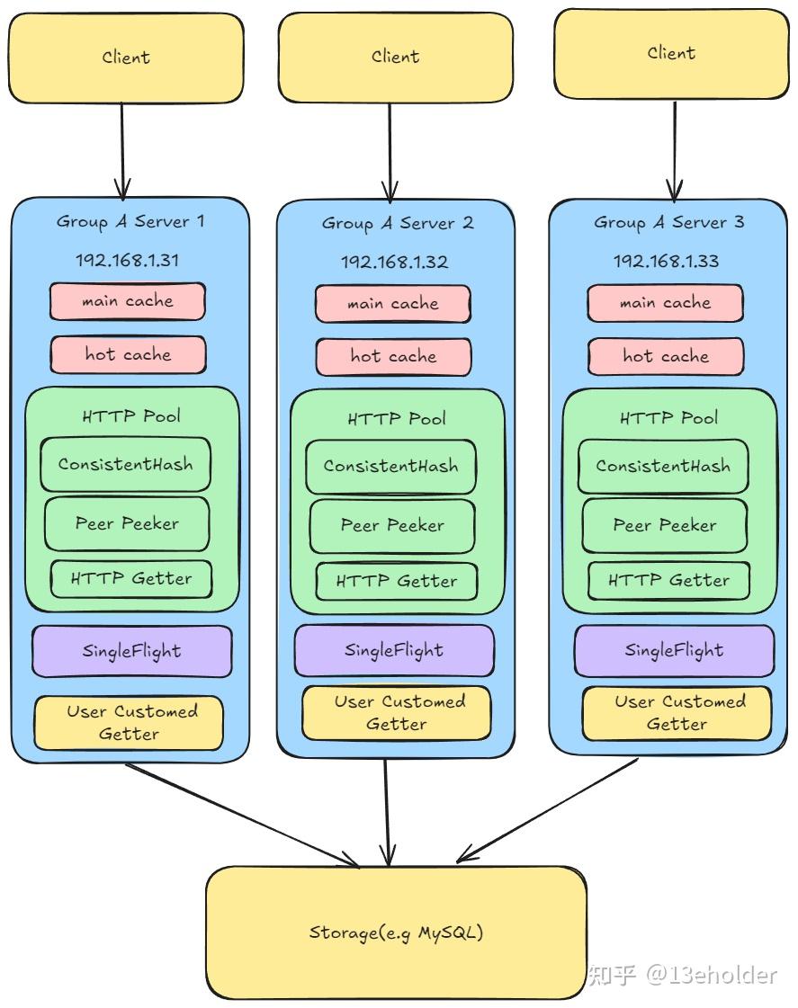 GroupCache剖析 - 知乎