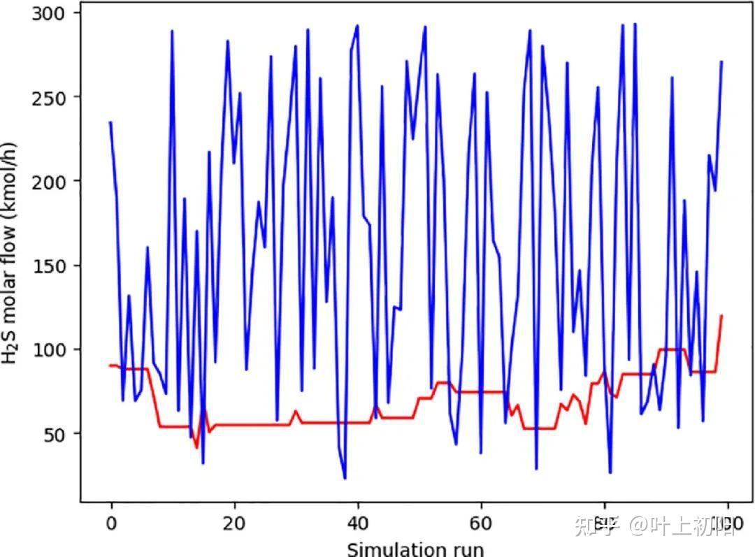 Comput. Chem. Eng. | Aspen Hysys 互连方法的比较研究 - 知乎