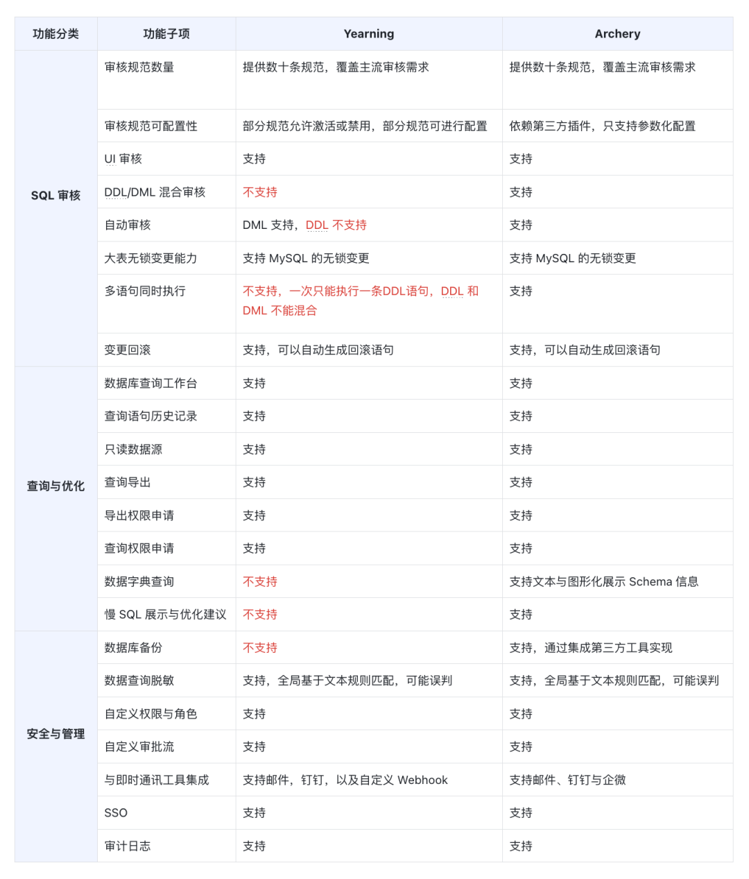 对比国内主流开源 SQL 审核平台 Yearning vs Archery - 知乎