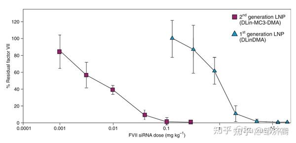 脂质体介绍之十一：Onpattro(patisiran脂质体） - 知乎
