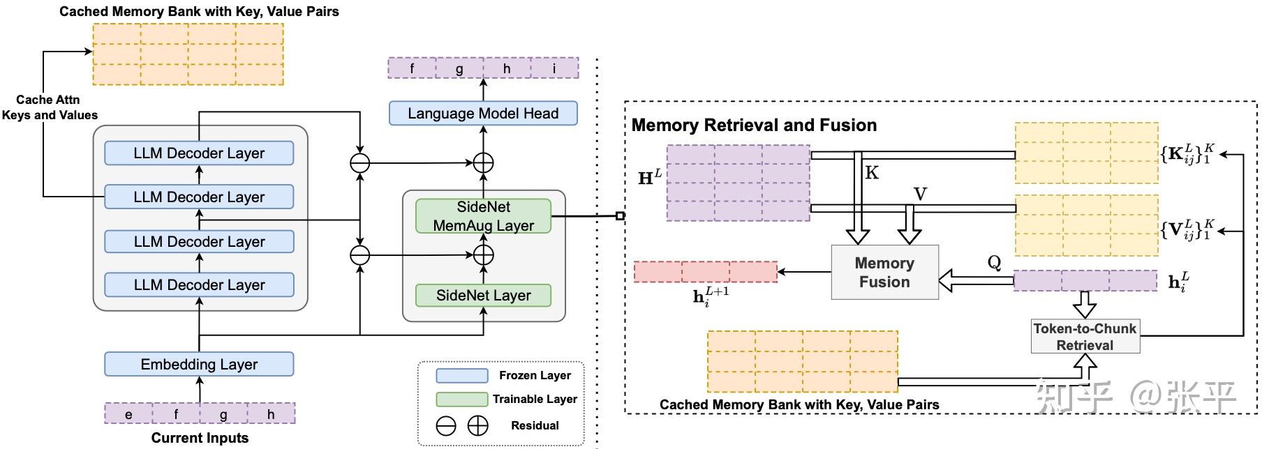 LLMs-Agent 论文: LONGMEM, 2023, Weizhi Wang et al., UCSB & Microsoft Research. - 知乎