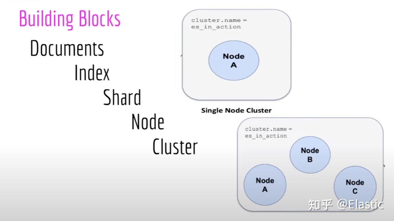 Elasticsearch 中的一些重要概念: cluster, node, index, document, shards 及 replica - 知乎