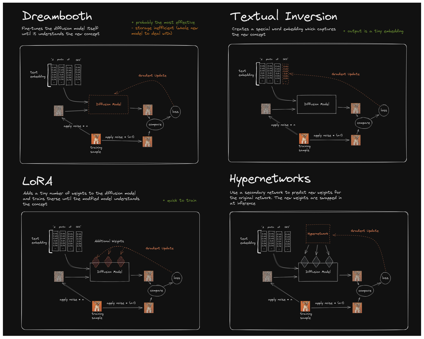 Stable Diffusion——四种模型 LoRA（包括LyCORIS）、Embeddings、Dreambooth、Hypernetwork - 知乎