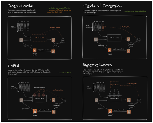 Stable Diffusion——四种模型 LoRA（包括LyCORIS）、Embeddings、Dreambooth、Hypernetwork - 知乎