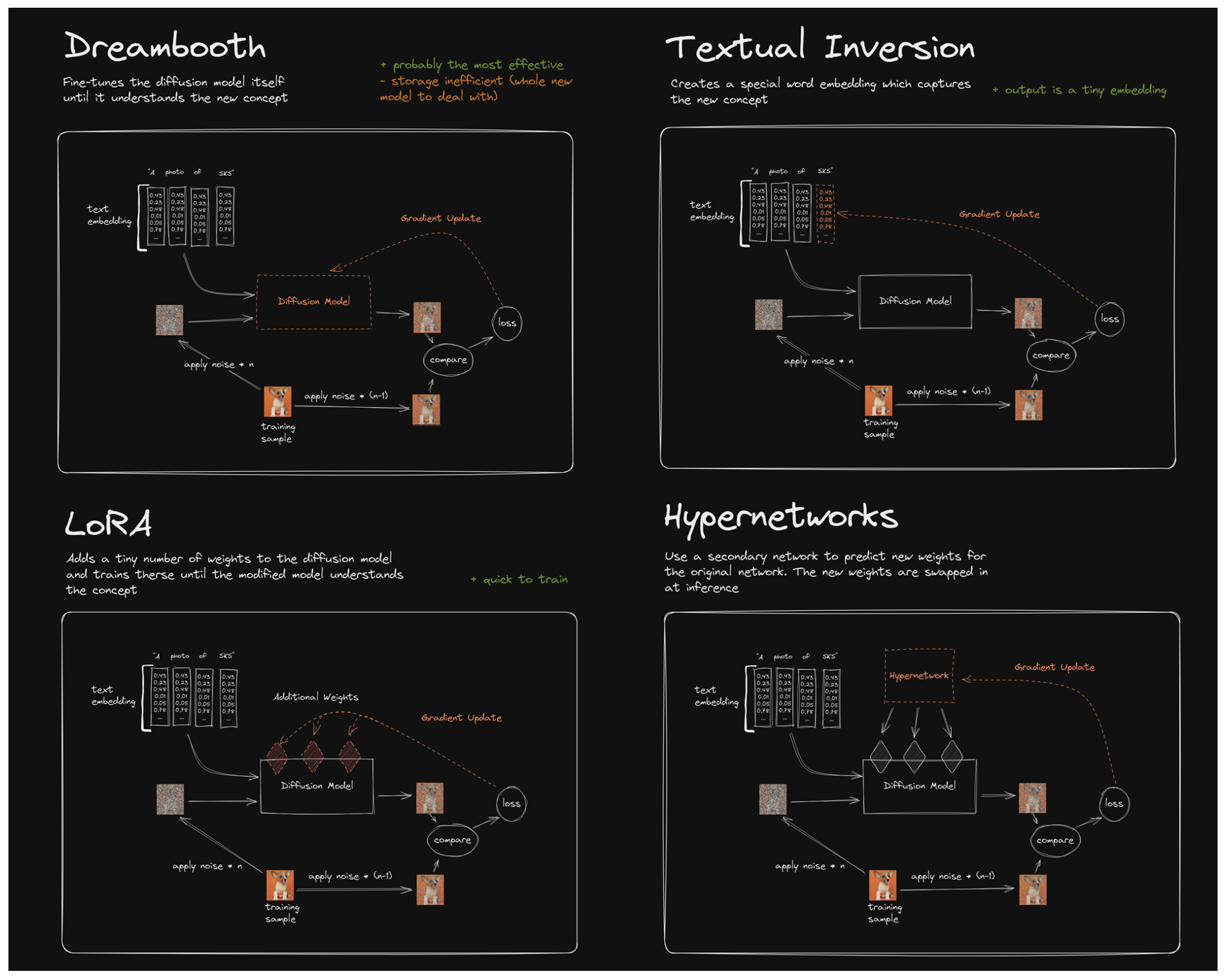 Stable Diffusion——四种模型 LoRA（包括LyCORIS）、Embeddings、Dreambooth、Hypernetwork - 知乎