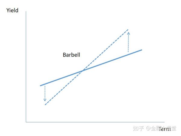 收益率曲线动态变化(Dynamic Yield Curve)交易策略(二） - 知乎
