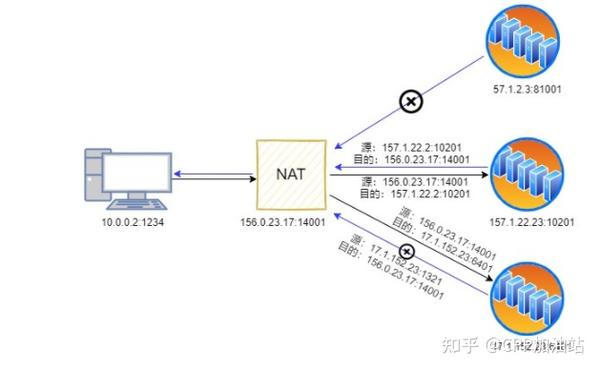 NAT的四种分类：全锥形NAT,地址受限锥形NAT,端口受限锥形NAT,对称NAT - 知乎