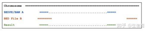常用的生信数据处理工具bedtools详解 - 知乎