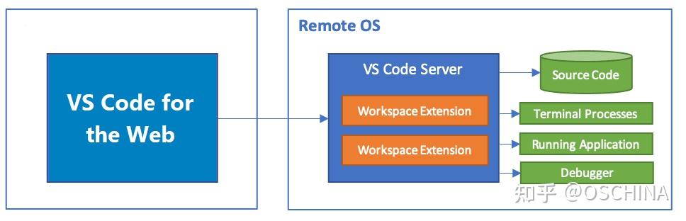 微软推出 VS Code Server，用平板也能远程开发！ - 知乎