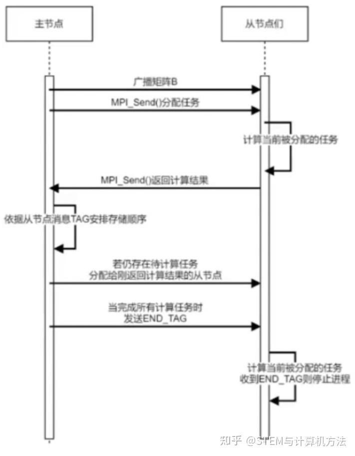 MPI并行程序设计 - 知乎