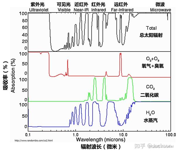 CO2 = 热空气？解读二氧化碳的温室效应 - 知乎