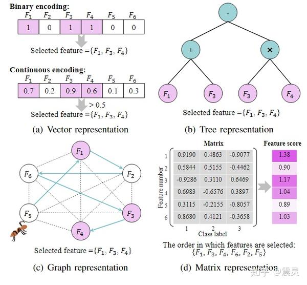 【论文解析】TEVC 2023 多目标特征选择综述 - 知乎