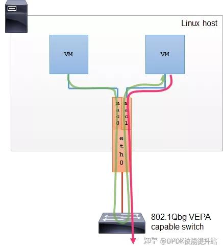 网卡也能虚拟化？网卡虚拟化技术macvlan详解 - 知乎