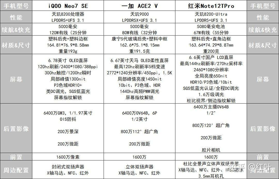 预算1500元左右，一加ACE2V、iQOONeo7se、红米Note12TPro，哪个更值得入手？ - 知乎