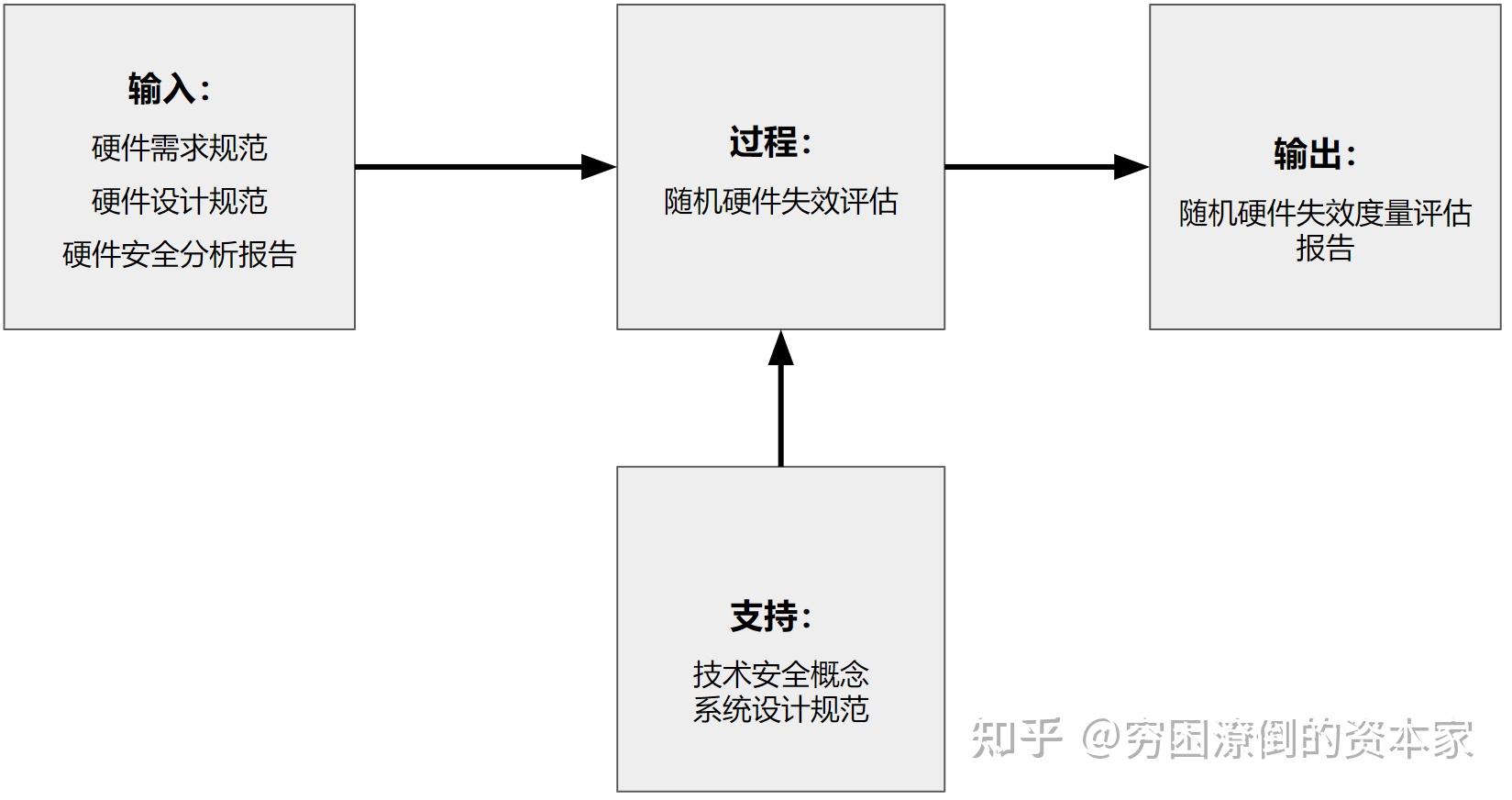 功能安全——随机硬件失效度量PMHF(上) - 知乎