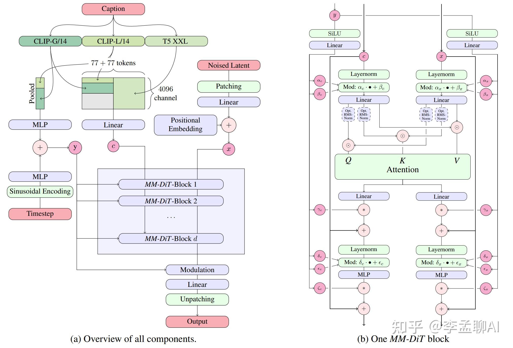 Stable Diffusion 3重磅发布：文本生成图像超越DALL·E 3，全新MMDiT架构揭秘，它如何更懂你的心意？ - 知乎