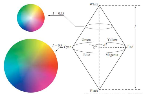 Understanding Hue and Saturation - 知乎