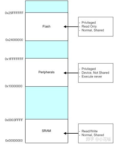 《ARMv8-A Memory systems》 - 知乎
